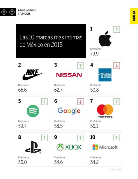 Estas son las 10 marcas que más emocionan a los mexicanos