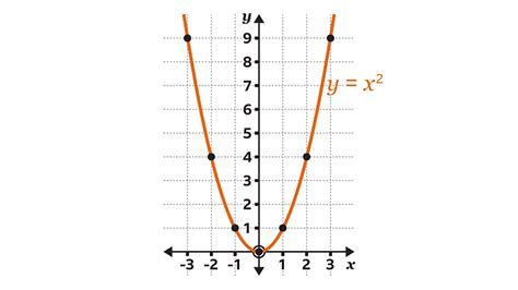 Quadratic Graphs Ks Maths Bbc Bitesize Bbc Bitesize