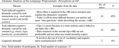 table 1 from l2 learners and professionals perceptions of cognitive task complexity towards