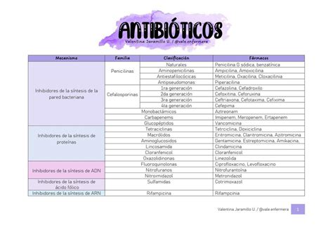 Clasificación Antibióticos Vale Enfermera uDocz