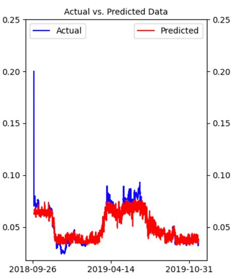predicting stock prices using deep learning by yacoub ahmed towards data science