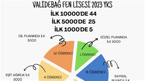 2023 2024 YKS Başarı Sıralamamız Validebağ Fen Lisesi