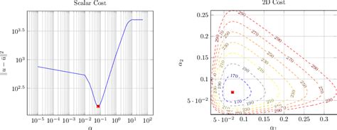 figure 6 from optimality conditions for bilevel imaging learning problems with total variation
