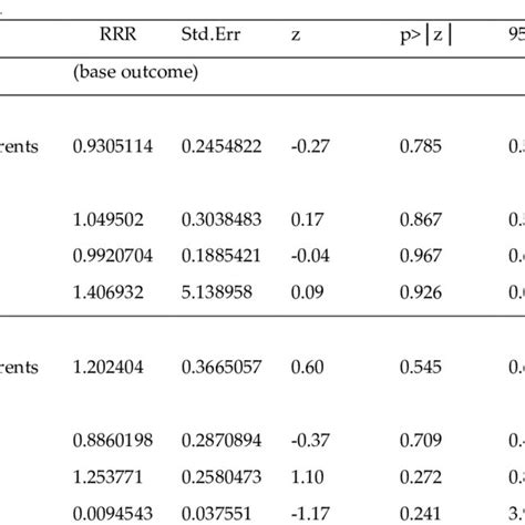 multinomial logistic regression analysis between nutritional status and download scientific