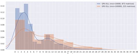 sparse matrix vector multiplication with cuda by georgii evtushenko analytics vidhya medium