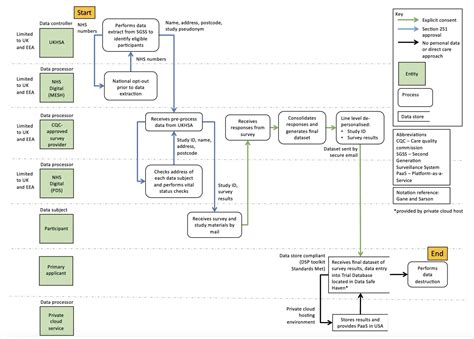 A Beginners Guide To Data Flow Diagrams Mikes Media House
