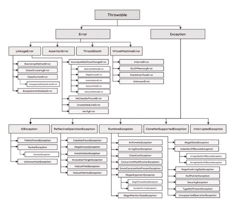 exception hierarchy in java diagram and easy example [ 2024 ]