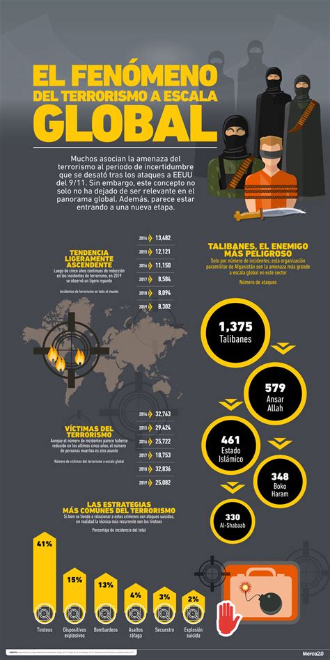 INFOGRAFÍA El fenómeno del terrorismo a escala global