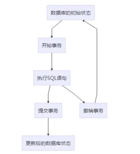 数据库 数据库事务 《java 笔记》 极客文档