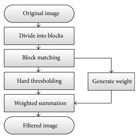 the flow chart of bm3d filter download scientific diagram