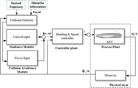 block diagram of collision avoidance guidance and control system download scientific diagram