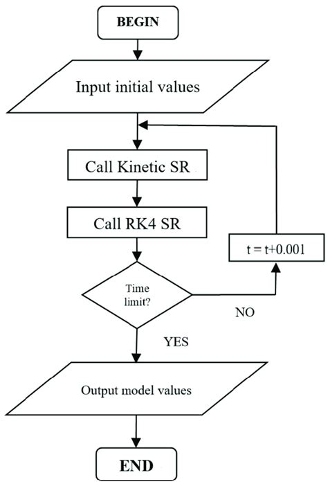 computer program flow chart download scientific diagram