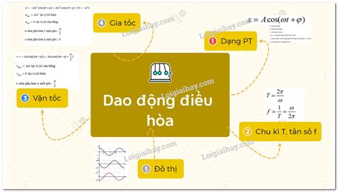Lý thuyết dao động điều hòa https hoibuonchuyen Hội Buôn Chuyện