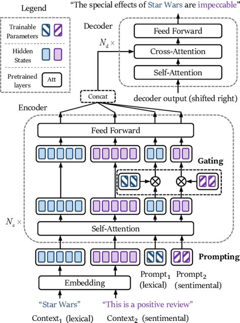 figure 3 from an extensible plug and play method for multi aspect controllable text generation