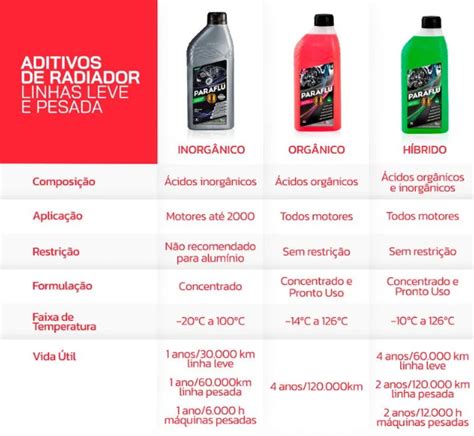 Aditivo Radiador Paraflu Verde Híbrido Pronto Uso 20L 408251 PARAFLU