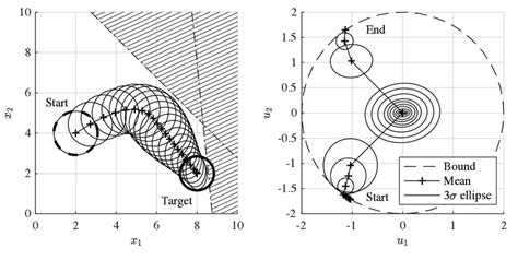position and control covariance evolution for the closed loop double download scientific
