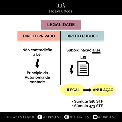 Princípio da Legalidade no Direito Público x Direito Privado
