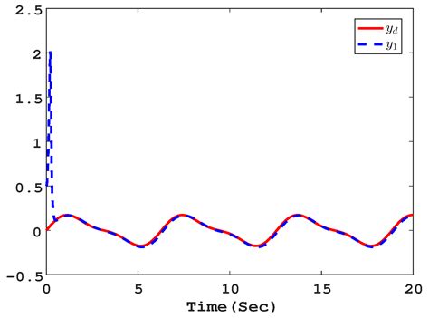 electronics free full text minimal approximation based adaptive event triggered control of
