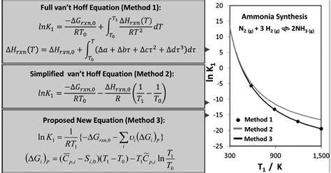 A Simple Method To Calculate The Temperature Dependence Of The Gibbs