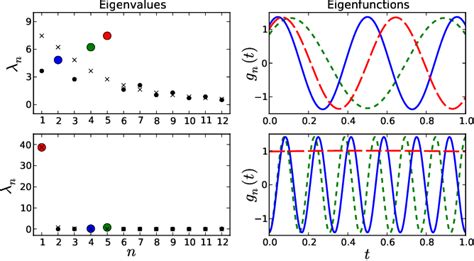 figure 1 from simulation of stochastic quantum systems using polynomial chaos expansions
