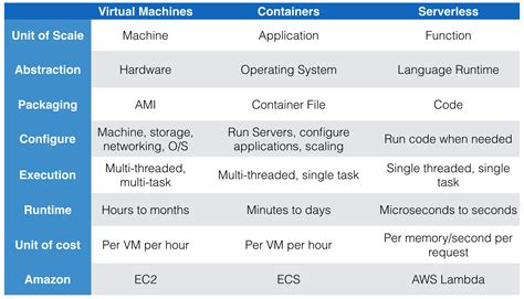 aws faas 带有aws lambda和java的无服务器faas dnc8371的博客 csdn博客