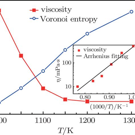 viscosity and voronoi entropy curves under different cooling rates at 0 download scientific
