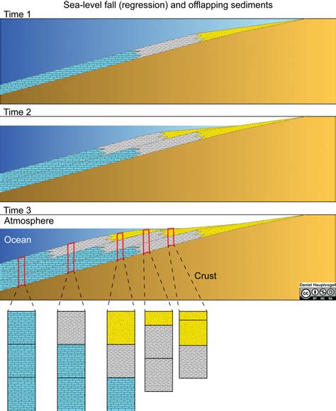 Chapter Stratigraphy The Story Of Earth An Observational Guide