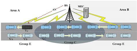 single mec multi vehicle grouping system model download scientific diagram