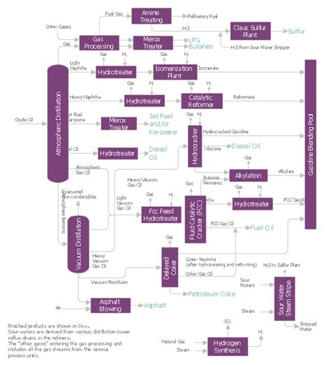 Pfd Process Flow Diagram Example