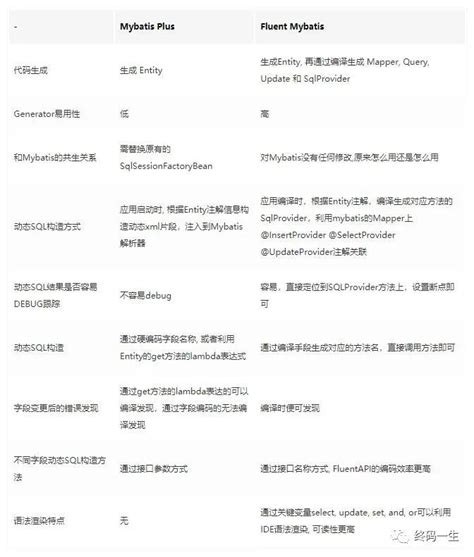 【转存】 fluent mybatis 与mybatis 简答介绍 mybatis fluent sql csdn博客