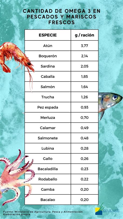 RANKING DE PESCADOS Y MARISCOS CON MÁS OMEGA 3 Asociación Para el