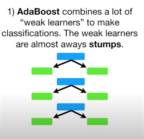 adaptive boosting or adaboost algorithm by karthikeyan thanigai medium