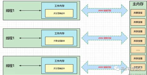 java内存模型 jmm 与volatile详解 yyniannian的博客 csdn博客