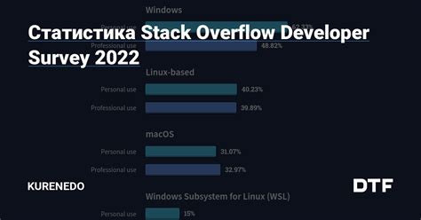 Статистика stack overflow developer survey 2022 — gnu linux на dtf