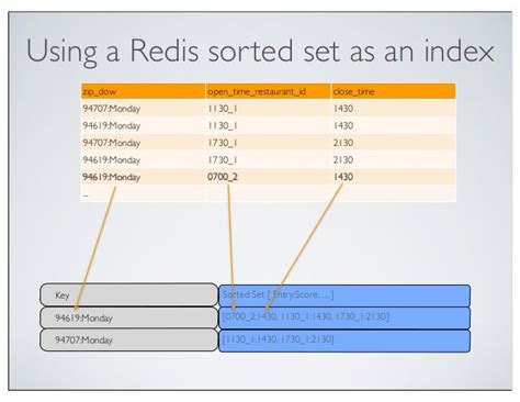 using a redis sorted set
