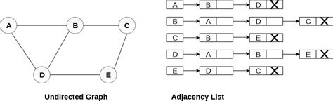 graph representation adjacency matrix and linked list ~ tutorialtpoint java tutorial c