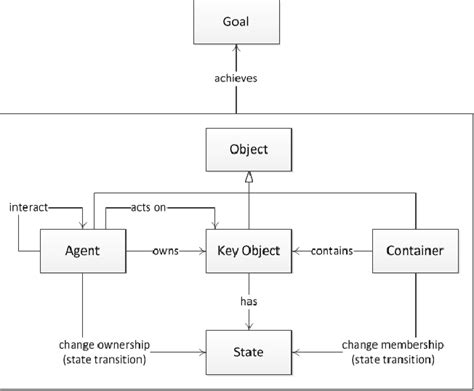 figure 1 from using machine learning to enhance automated requirements model transformation