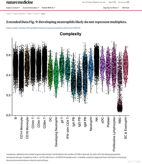 跟着nature methods学画图：r语言ggplot2画小提琴图 51cto博客 r语言ggplot2绘图教程