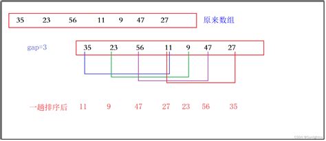 常用七种排序之希尔排序（排序图解 分析 希尔排序过程图解 csdn博客