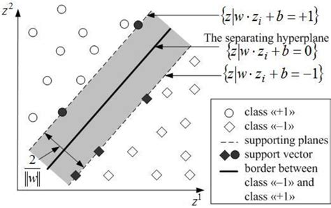 linear separation for two classes by the svm classifier in the 2d space download scientific