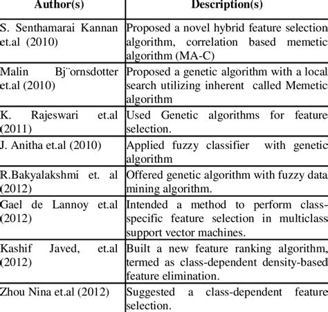 literature survey on feature selection using genetic with classification download scientific
