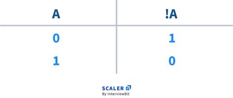 boolean in c with examples scaler topics