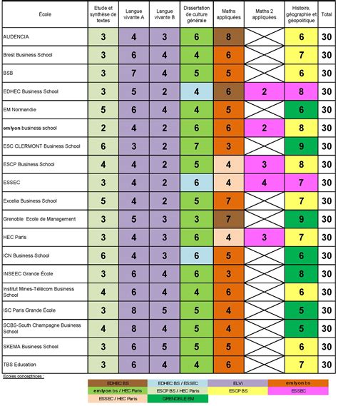 Les coefficients des Concours BCE et ECRICOME 2024 Mister Prépa