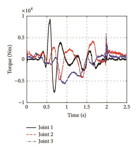 joint torques under adaptive backstepping control download scientific diagram