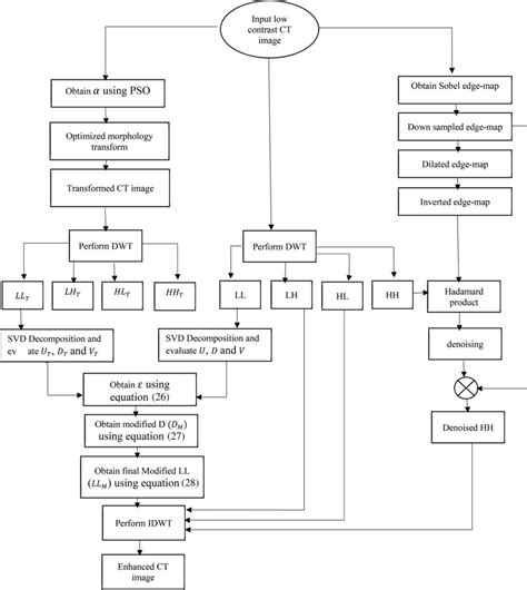 block diagrams of the proposed technique download scientific diagram