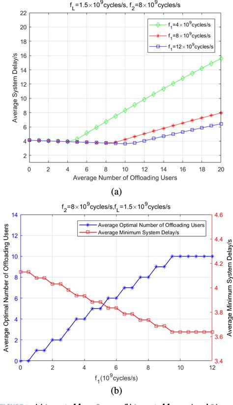 figure 1 from system delay minimization for noma based cognitive mobile edge computing