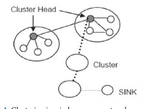 figure 1 from effective compressive sensing for clustering in wireless sensor networks