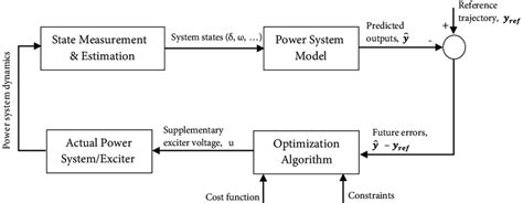 structure of the model predictive controller download scientific diagram