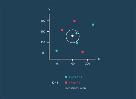 K Nearest Neighbors Knn Classification With R Tutorial Datacamp