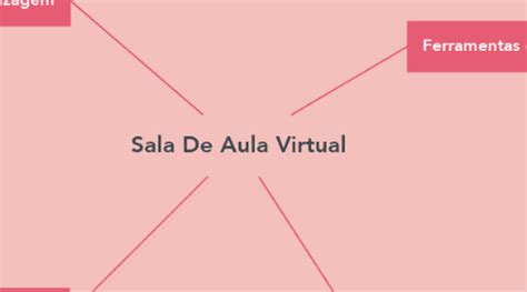 Sala De Aula Virtual Mindmeister Mapa Mental